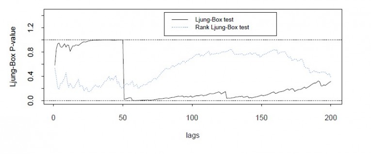 Robustness of the Ljung-Box Test and its Rank Equivalent - Burns Statistics